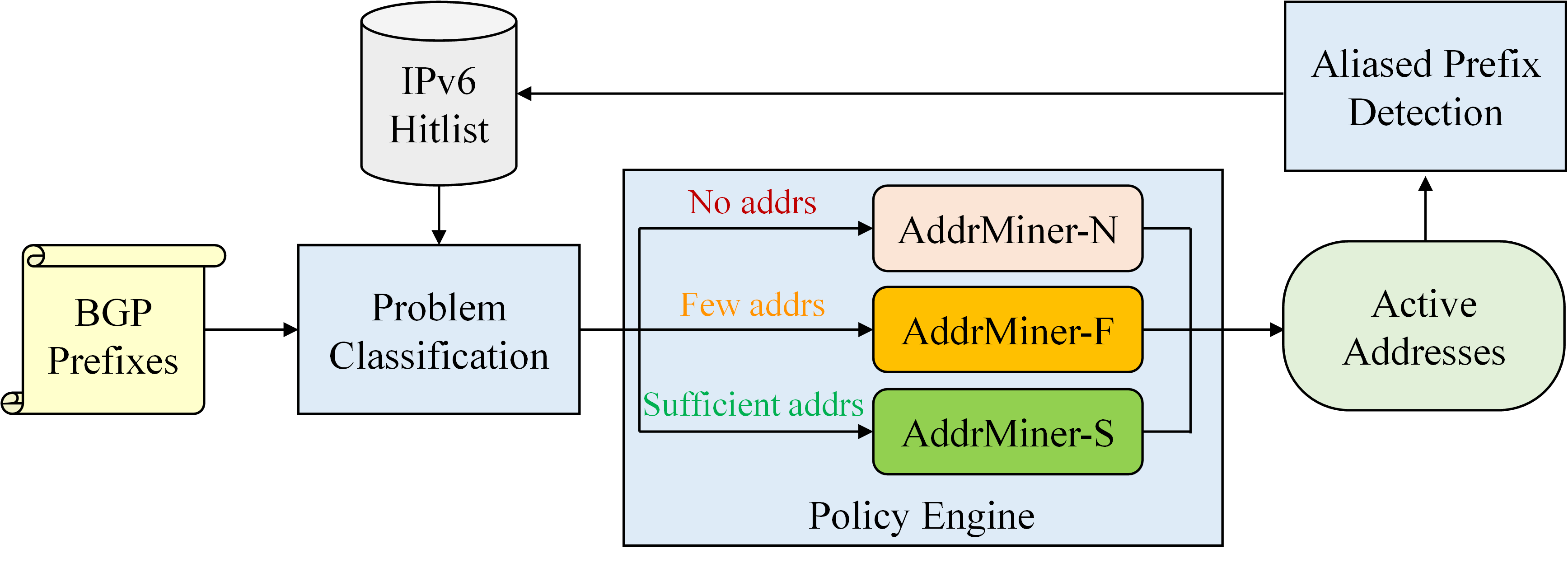 AddrMiner